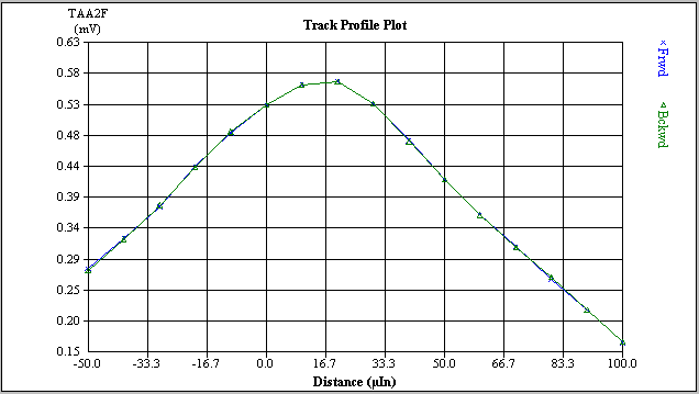 track profile plot - Guzik